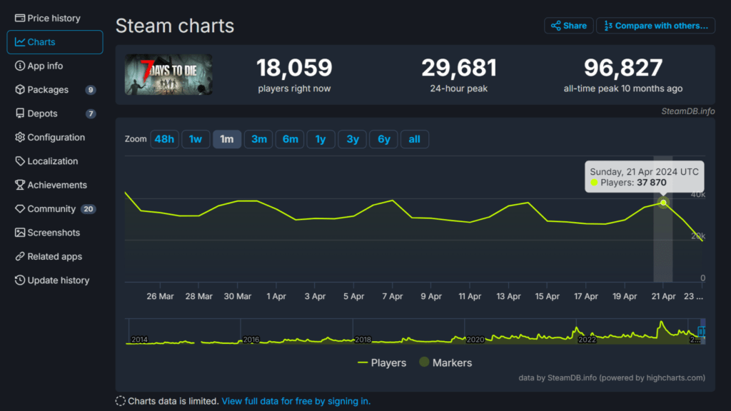 『7 Days to Die』Steam版が76％オフの595円で買えるセールが開始