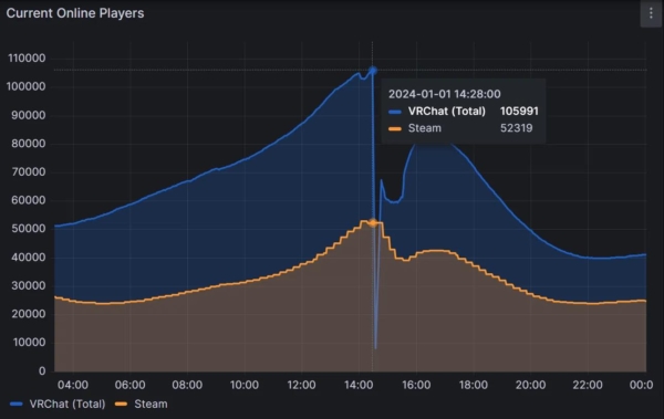 統計データで見るメタバースの今を解説。「VRChat」の同接数は10万人を突破、人口は5年で約7倍に