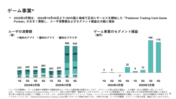 ディー・エヌ・エー（DeNA）、2025年3月期通期決算を発表。『ポケポケ』がゲーム事業の増収増益に大きく貢献